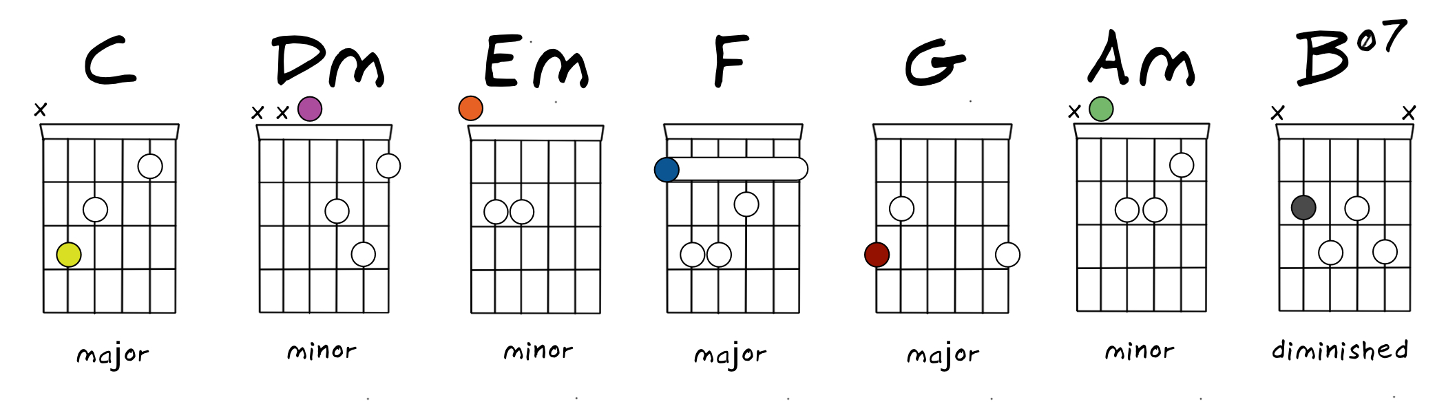 Chord Flow, The Skeleton of a Key